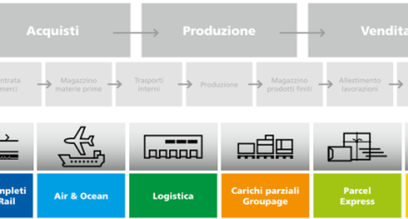 Supply Chain: un partner unico per le PMI - PMI.it