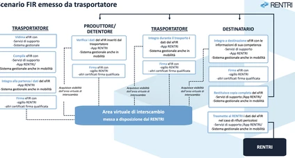 Gestione rifiuti digitale con RENTRI: da obbligo a opportunità grazie a ...