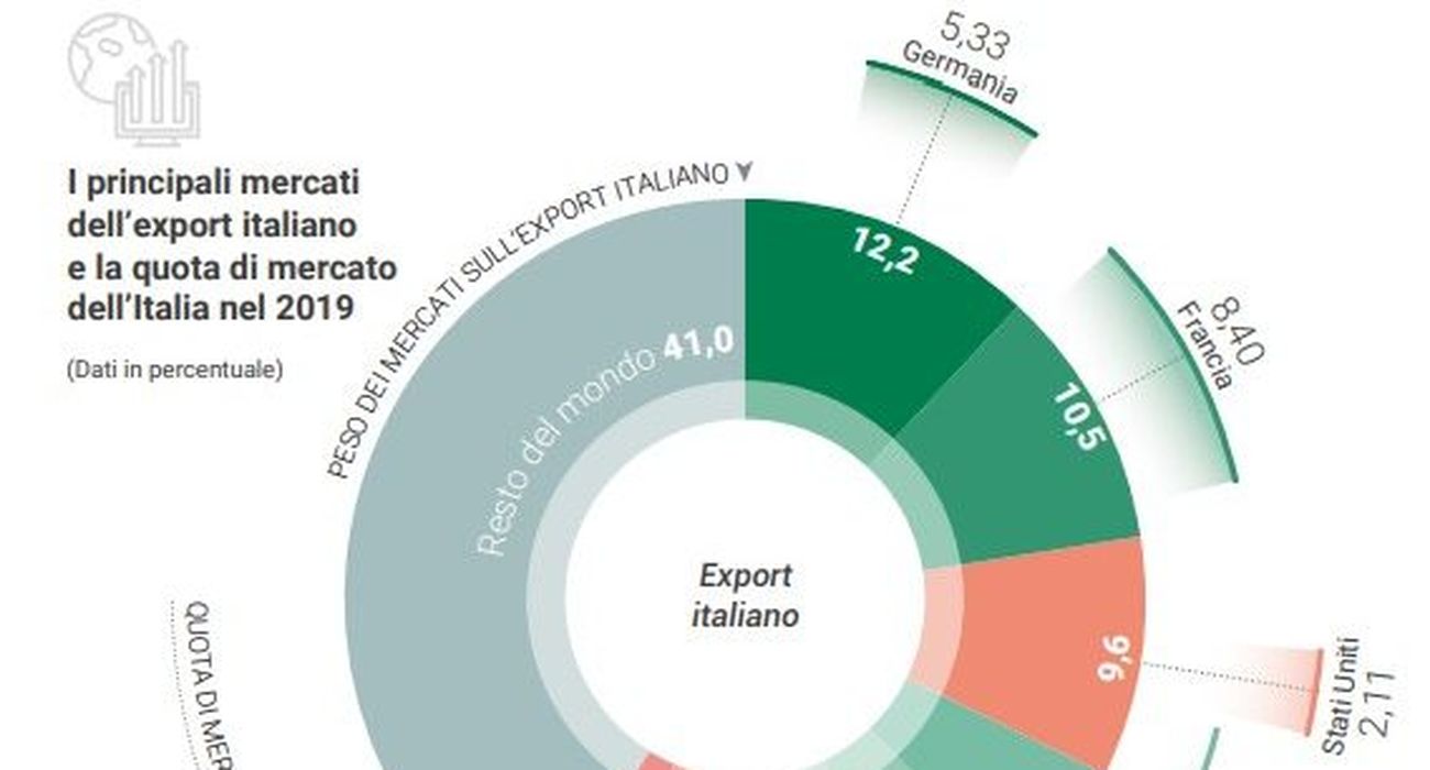 Export Made in Italy: ecco dove vendere online - PMI.it