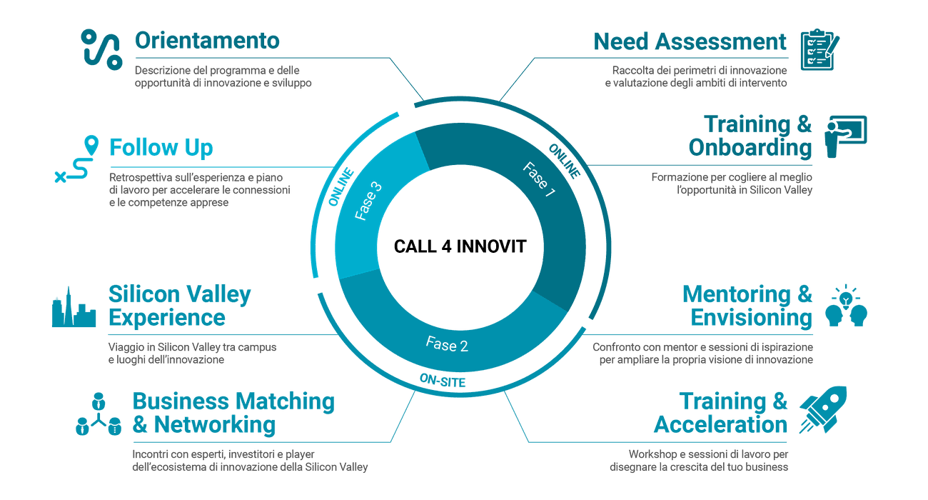 Call 4 Innovit: PMI e startup negli USA - PMI.it