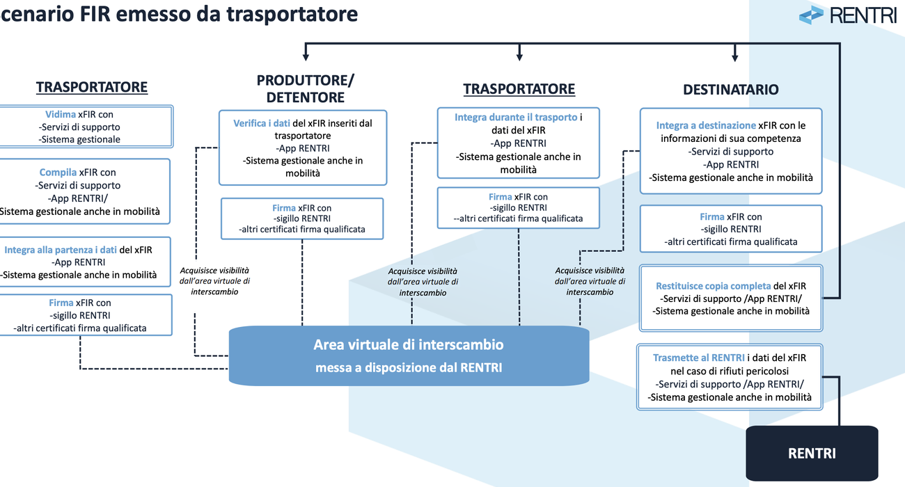 RENTRI: iscrizione entro il 15 dicembre e da febbraio FIR digitale - PMI.it